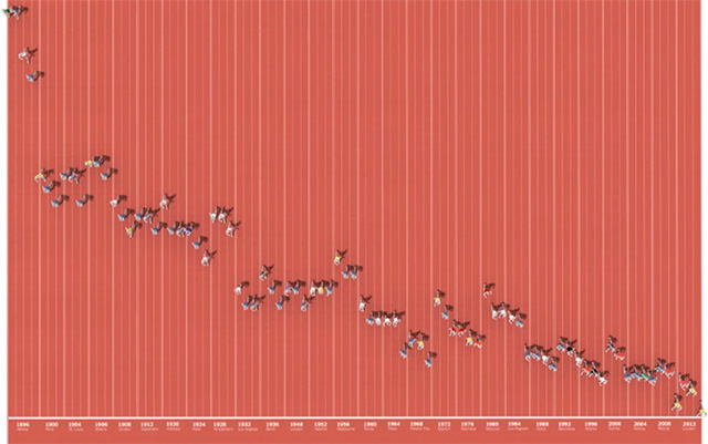 La evolución de los 100 metros planos